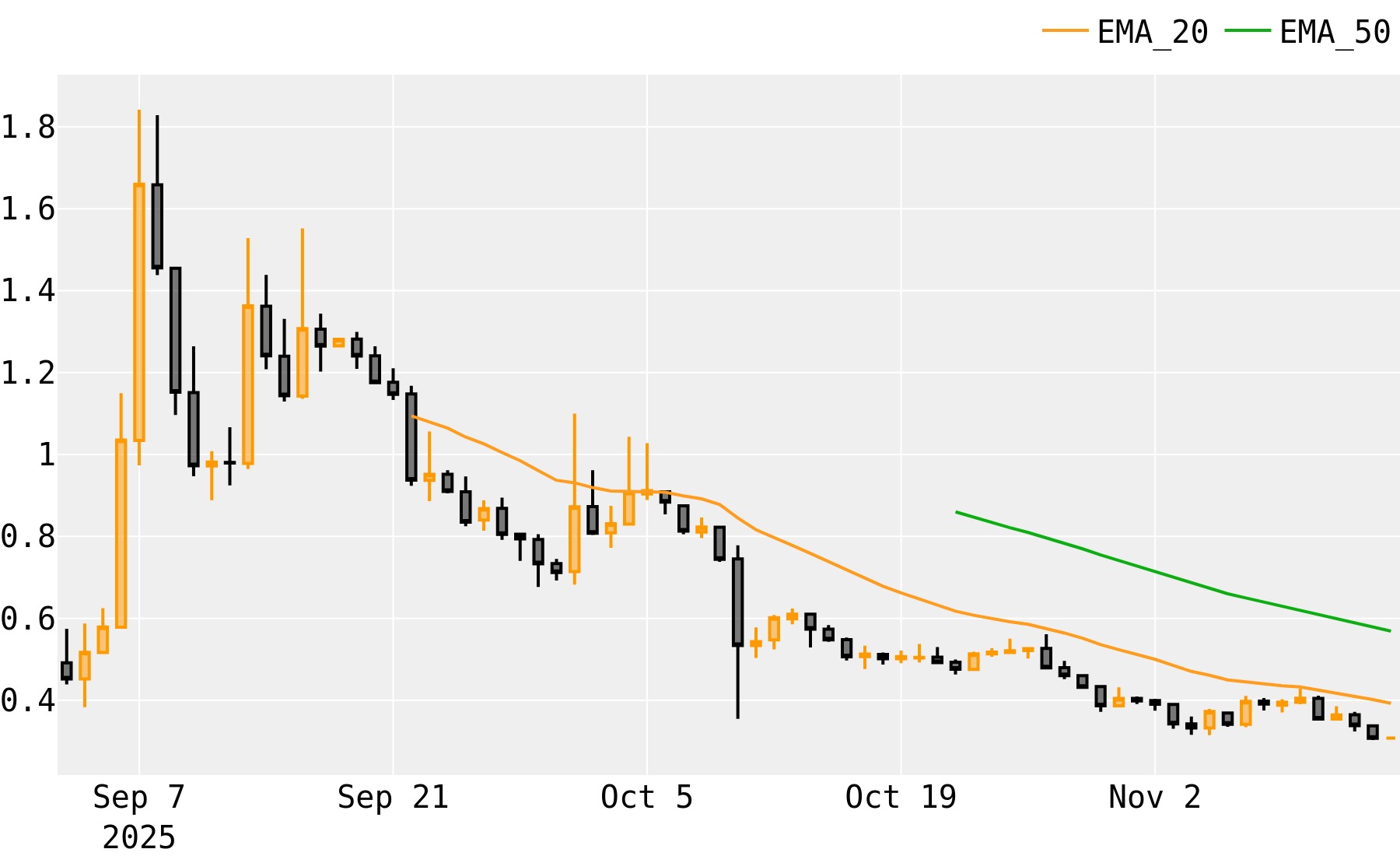 Somnia SOMI Exponential moving averages