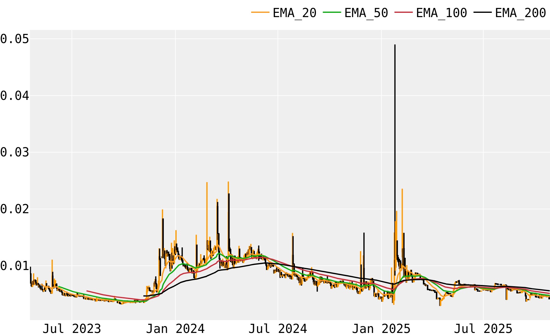 SonarWatch SONAR Экспоненциальные скользящие средние