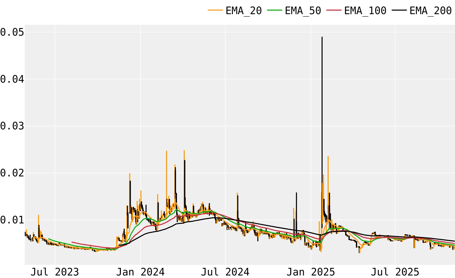 SonarWatch SONAR Exponential moving averages
