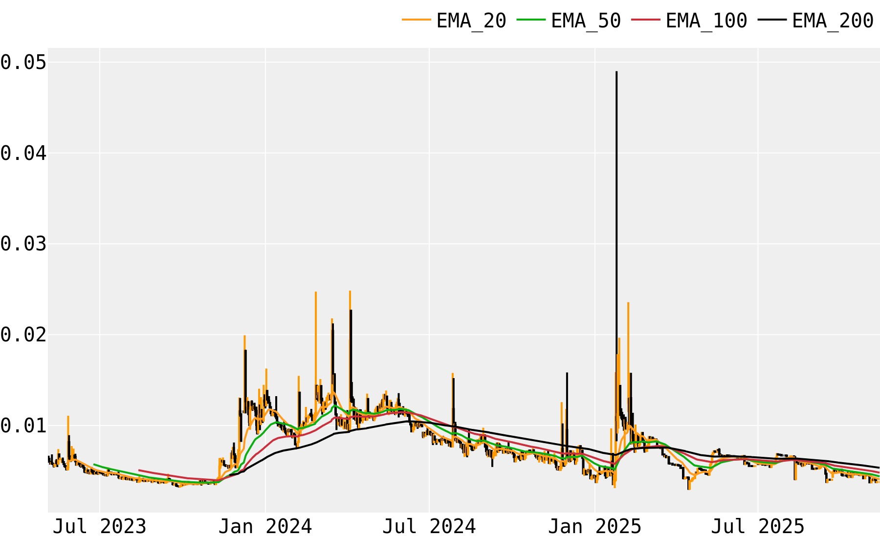 SonarWatch SONAR Exponential moving averages