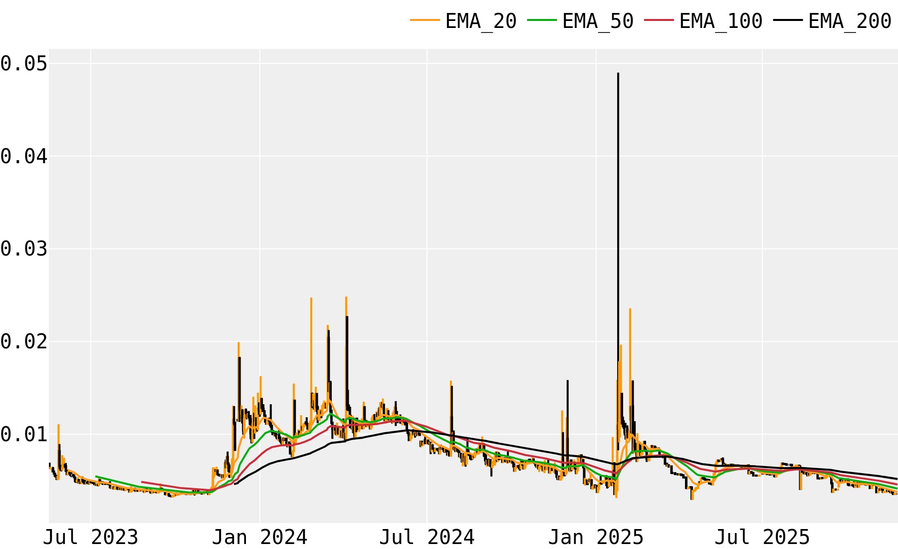 SonarWatch SONAR Exponential moving averages