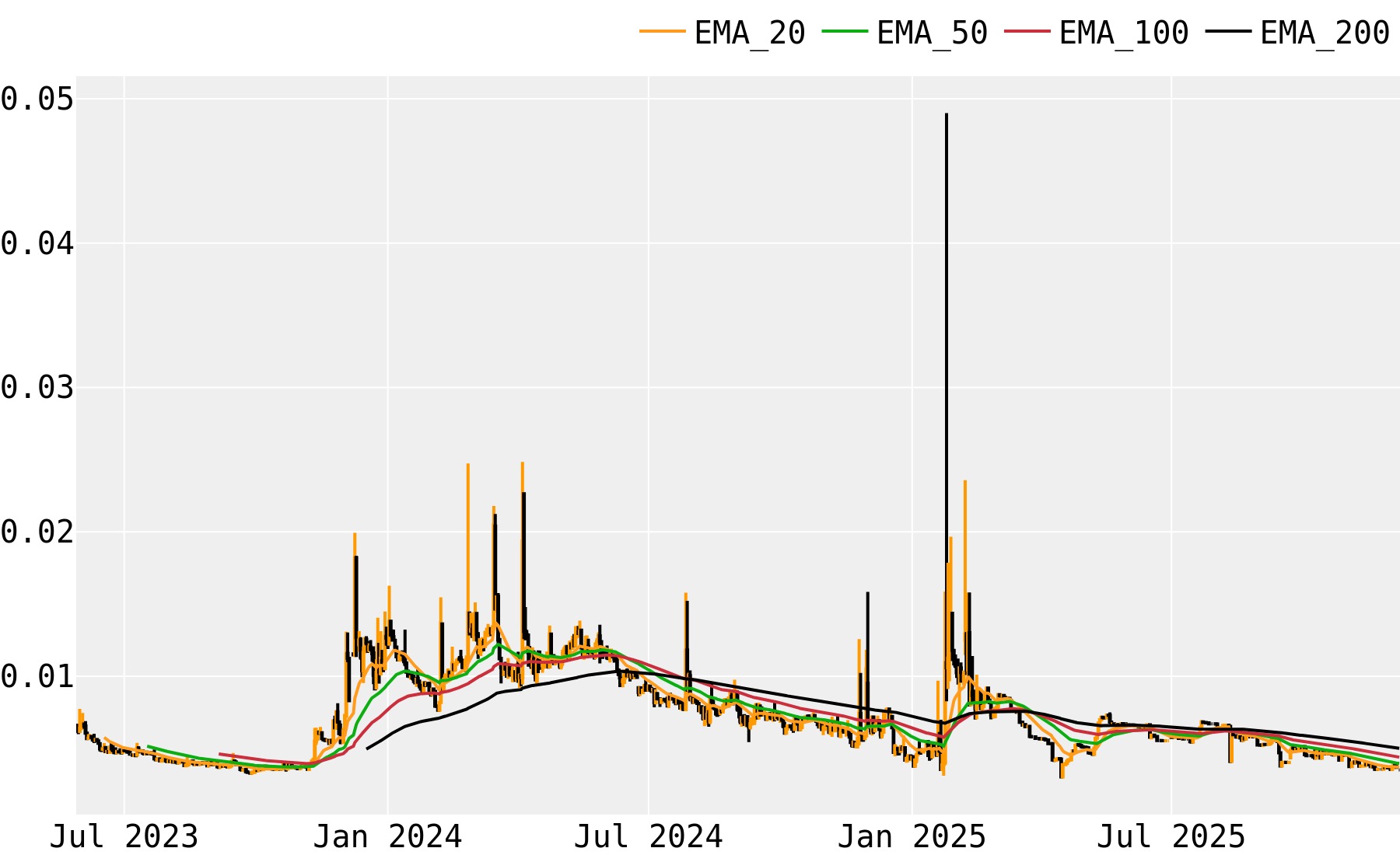 SonarWatch SONAR Exponential moving averages