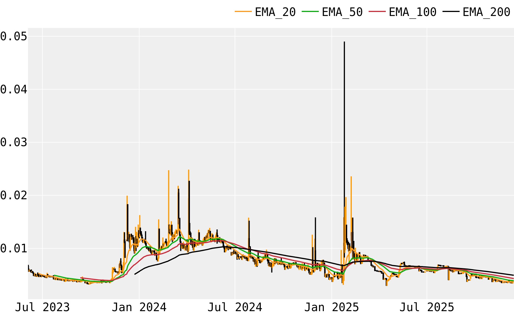 SonarWatch SONAR Экспоненциальные скользящие средние