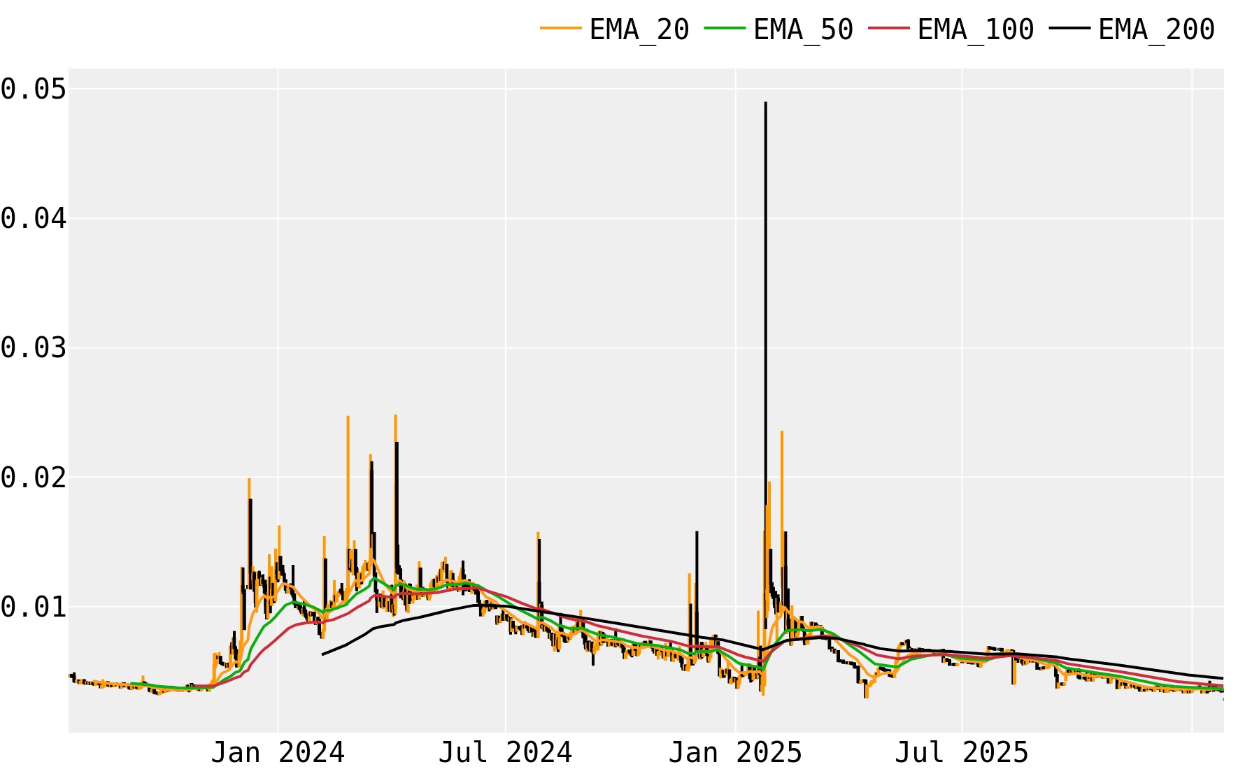 SonarWatch SONAR Экспоненциальные скользящие средние
