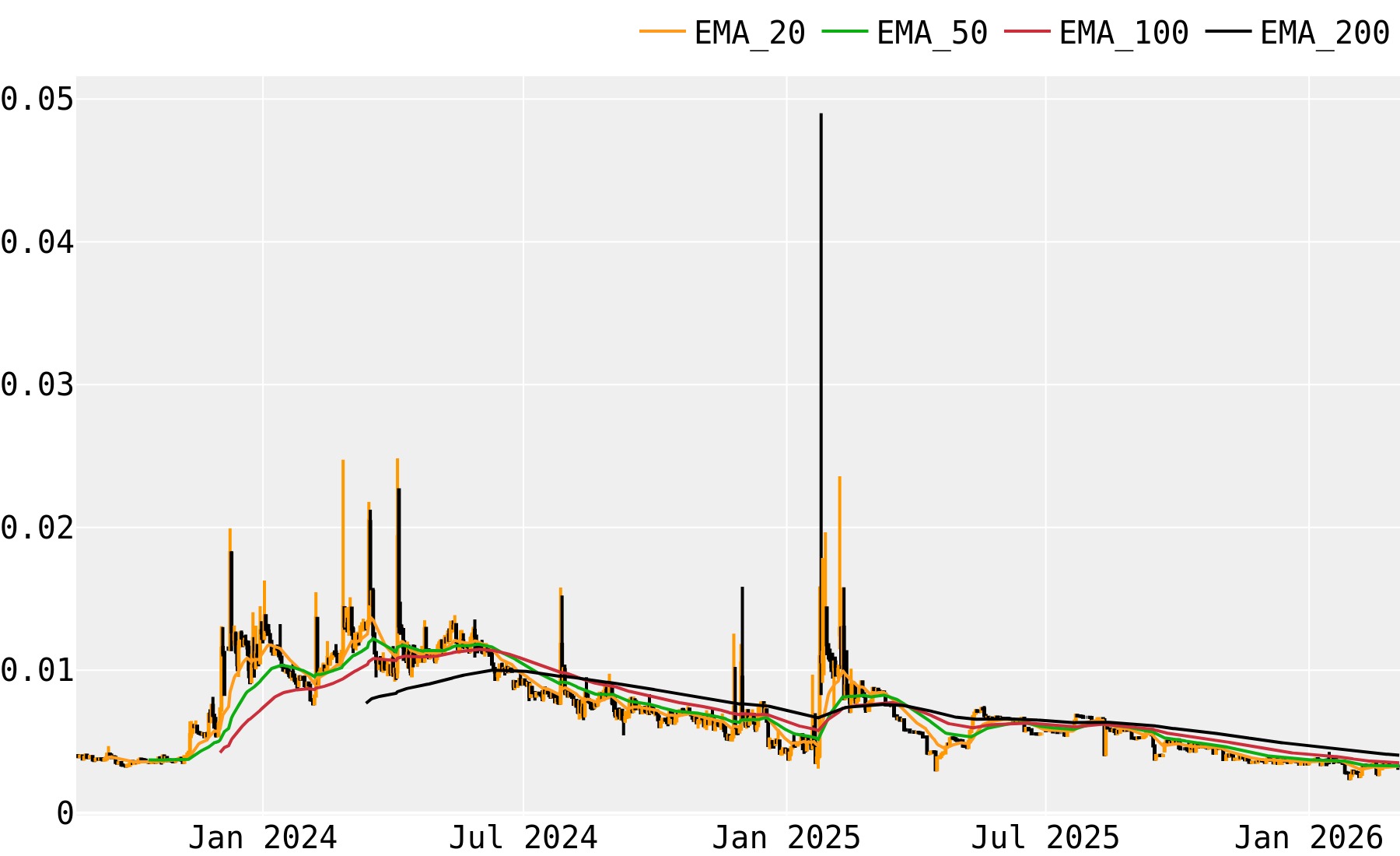 SonarWatch SONAR Экспоненциальные скользящие средние