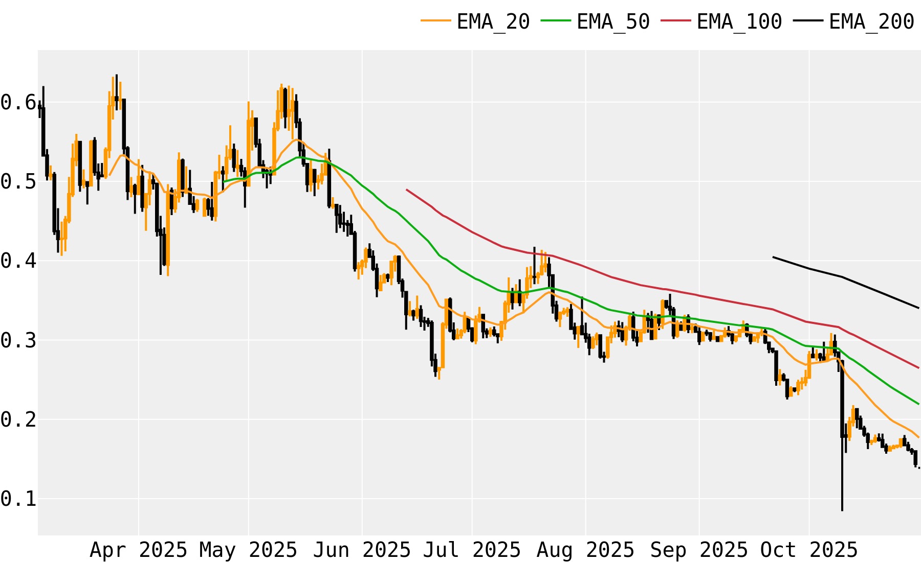 Sonic (prev. FTM) S Exponential moving averages