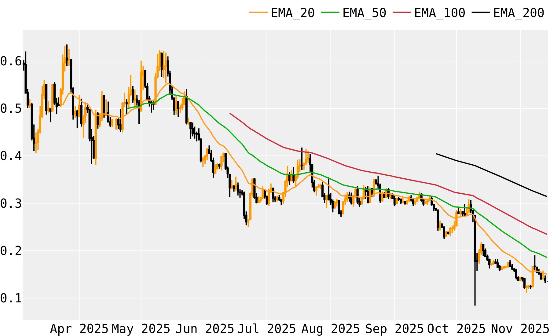 Sonic (prev. FTM) S Exponential moving averages