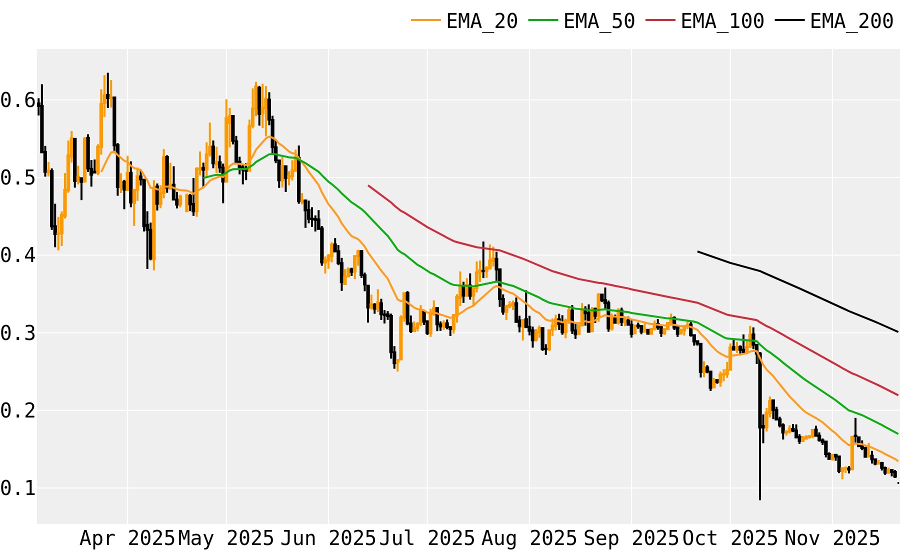 Sonic (prev. FTM) S Exponential moving averages