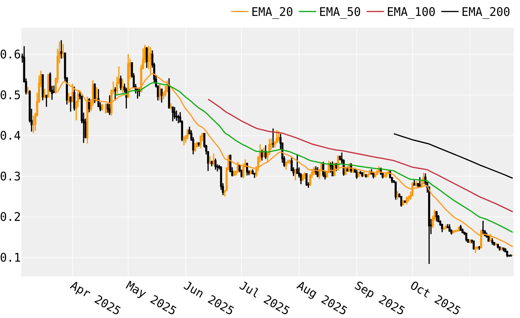 Sonic (prev. FTM) S Exponential moving averages