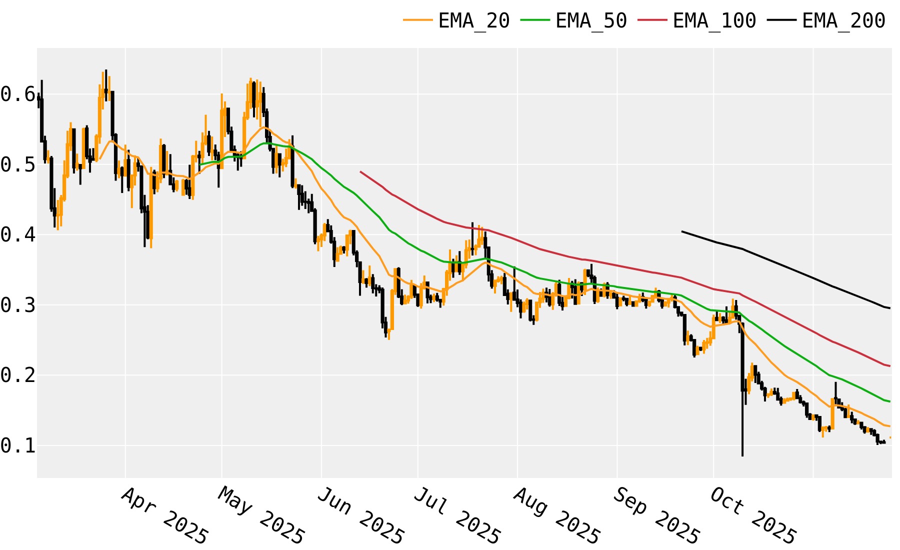 Sonic (prev. FTM) S Exponential moving averages
