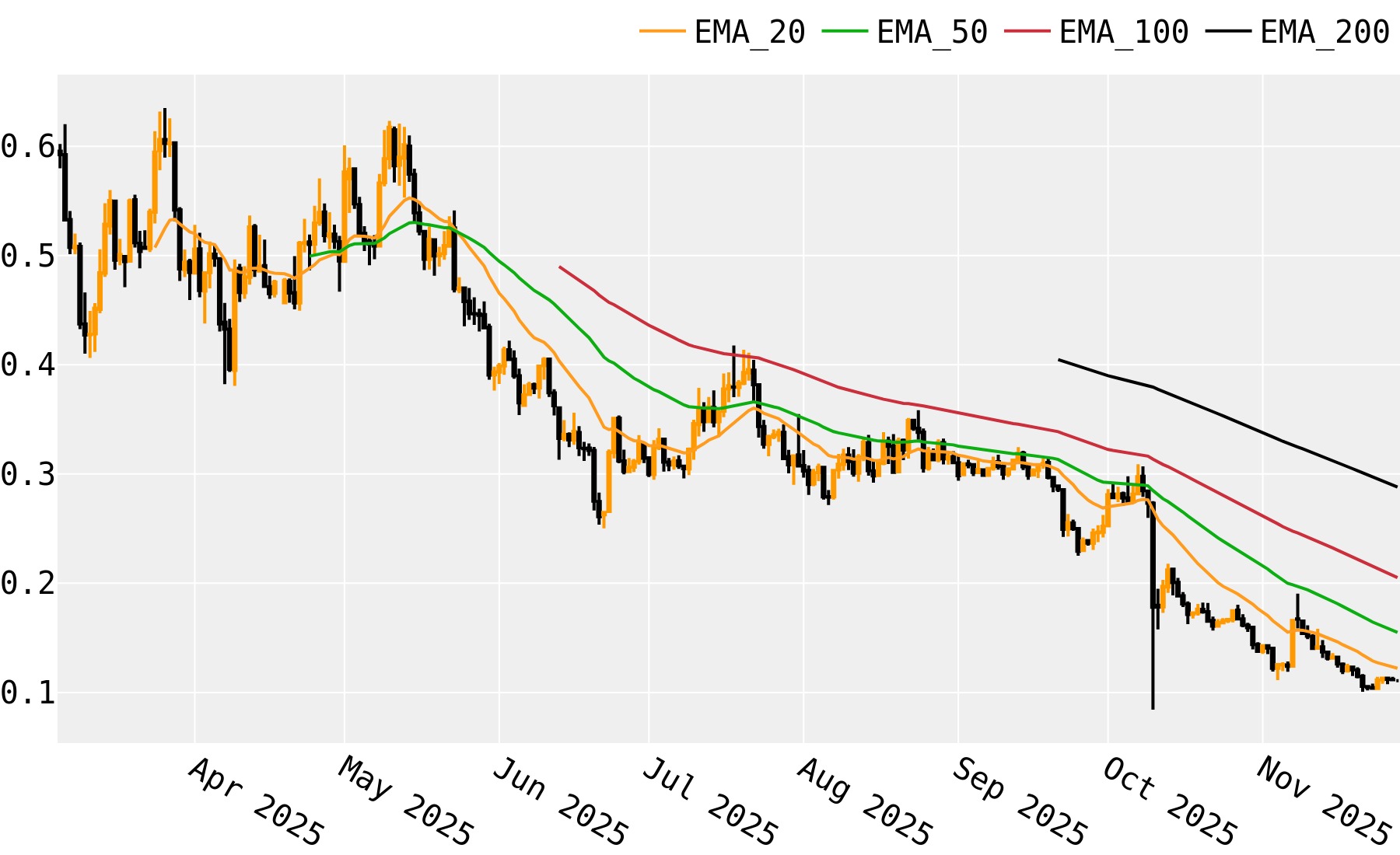 Sonic (prev. FTM) S Exponential moving averages
