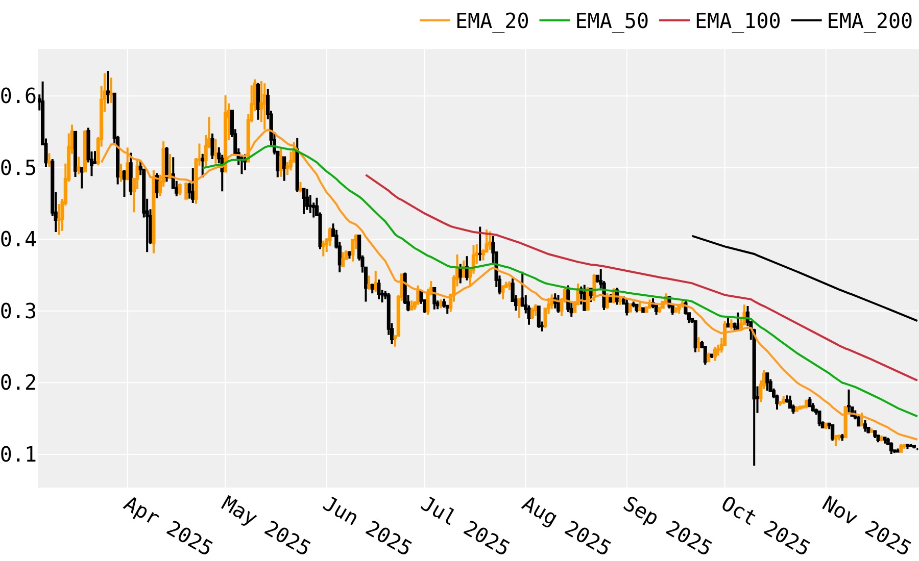 Sonic (prev. FTM) S Exponential moving averages