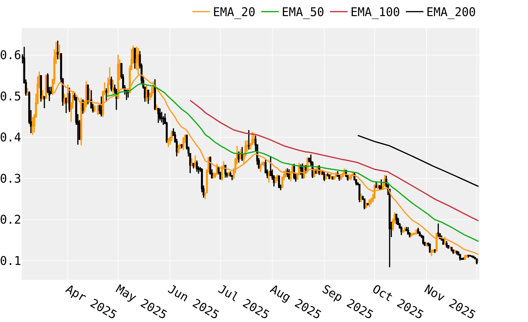 Sonic (prev. FTM) Üstel Hareketli Ortalamaları