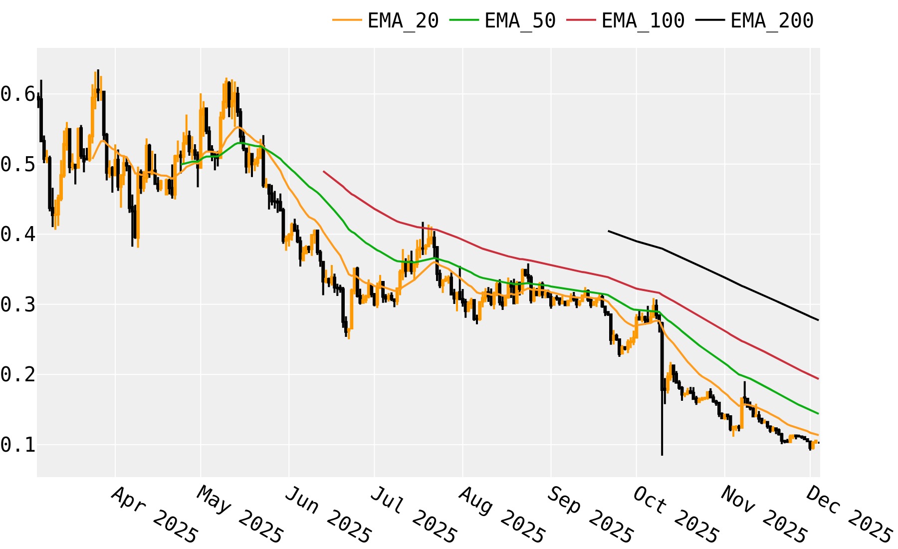Sonic (prev. FTM) S Exponential moving averages