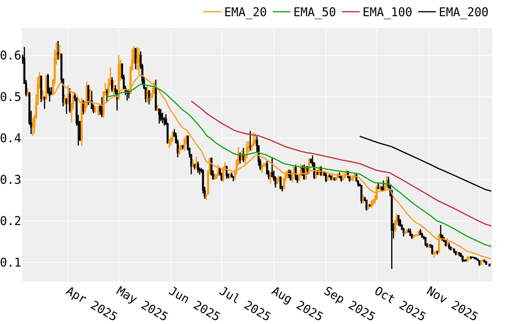Sonic (prev. FTM) S Exponential moving averages