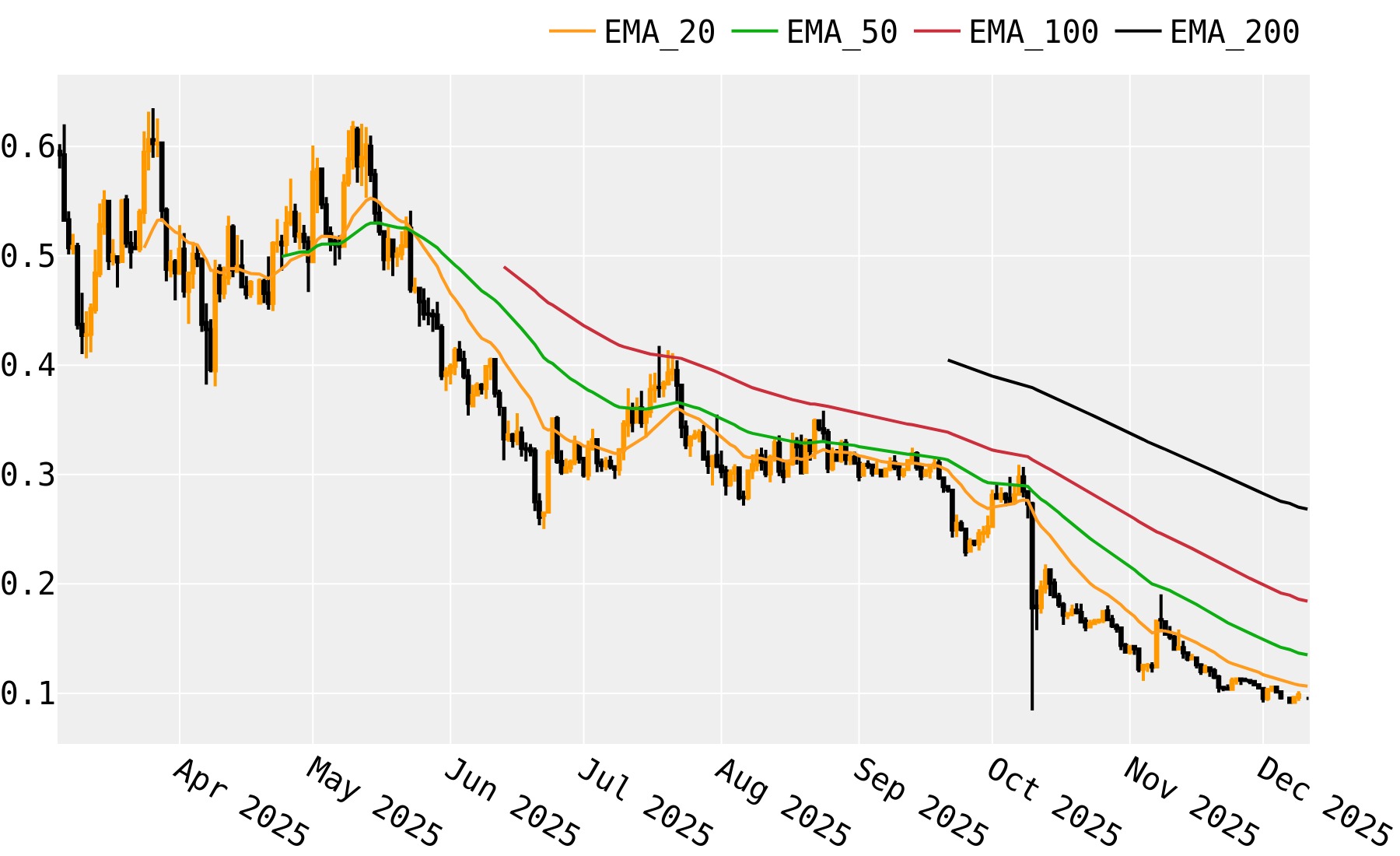 Sonic (prev. FTM) S Exponential moving averages
