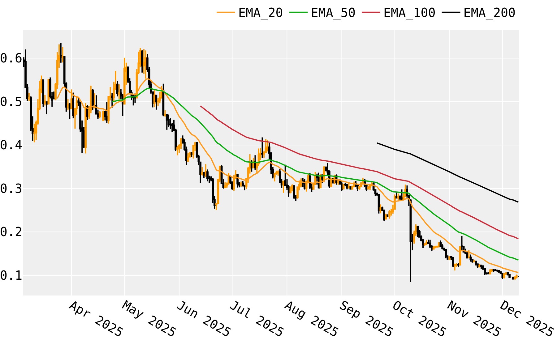 Sonic (prev. FTM) S Exponential moving averages