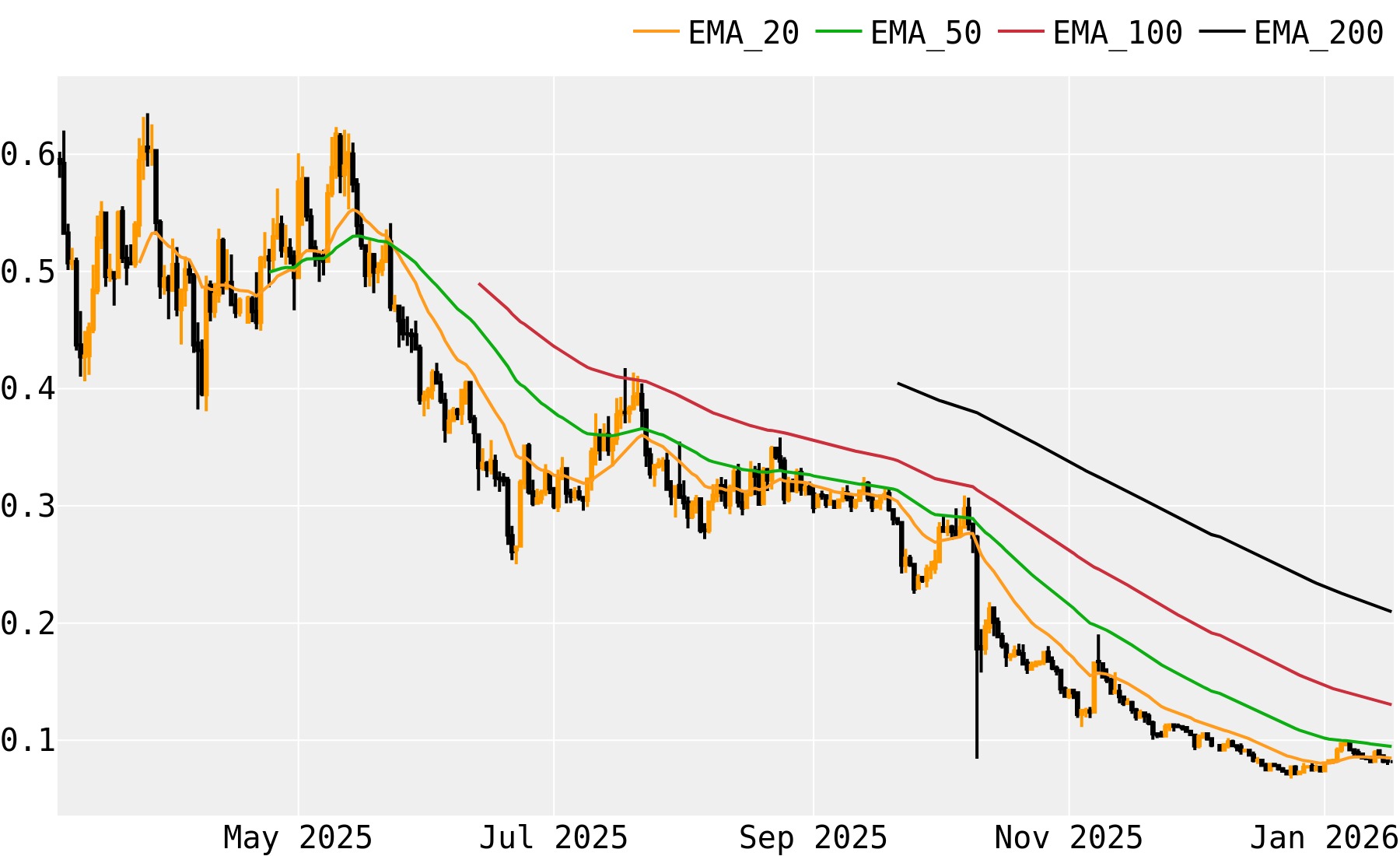 Sonic (prev. FTM) Üstel Hareketli Ortalamaları