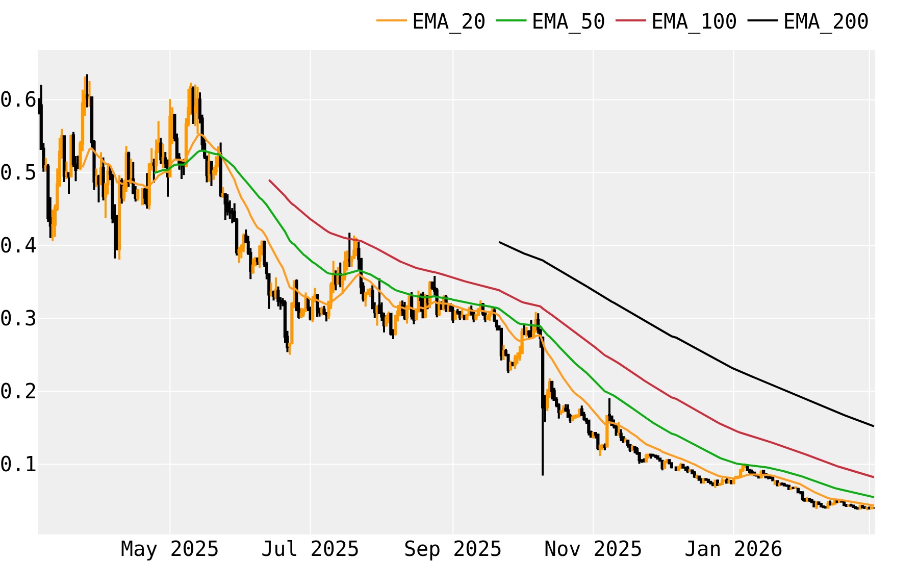 Sonic (prev. FTM) Üstel Hareketli Ortalamaları