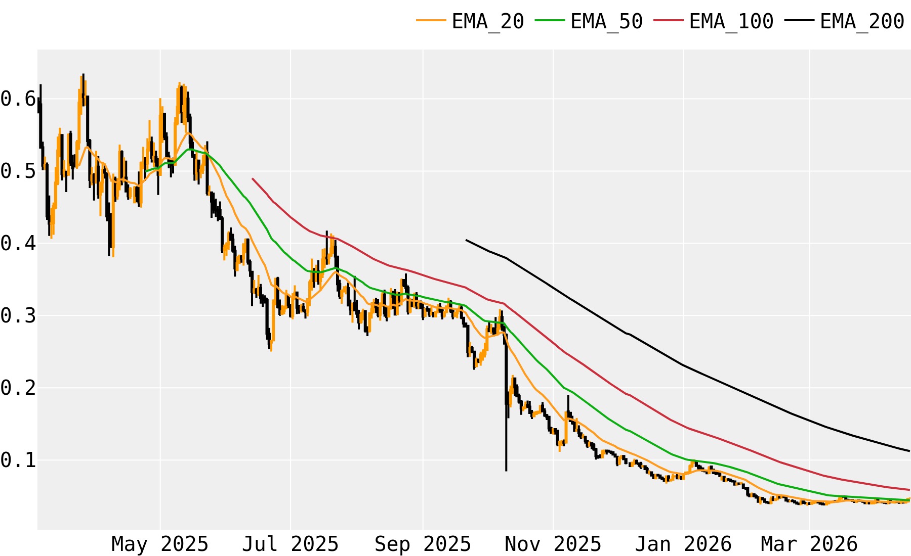 Sonic (prev. FTM) Üstel Hareketli Ortalamaları