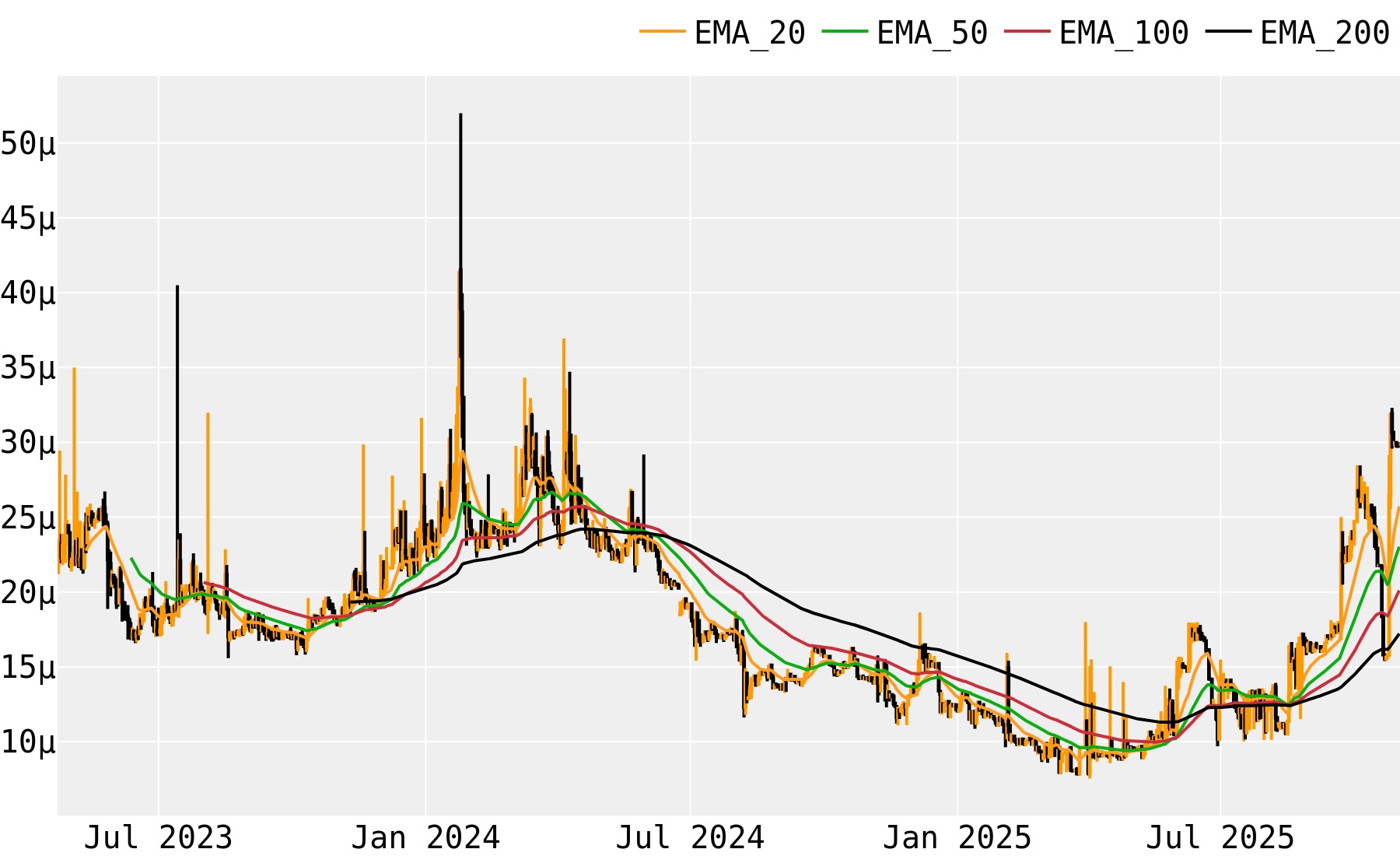 SoPay SOP Exponential moving averages