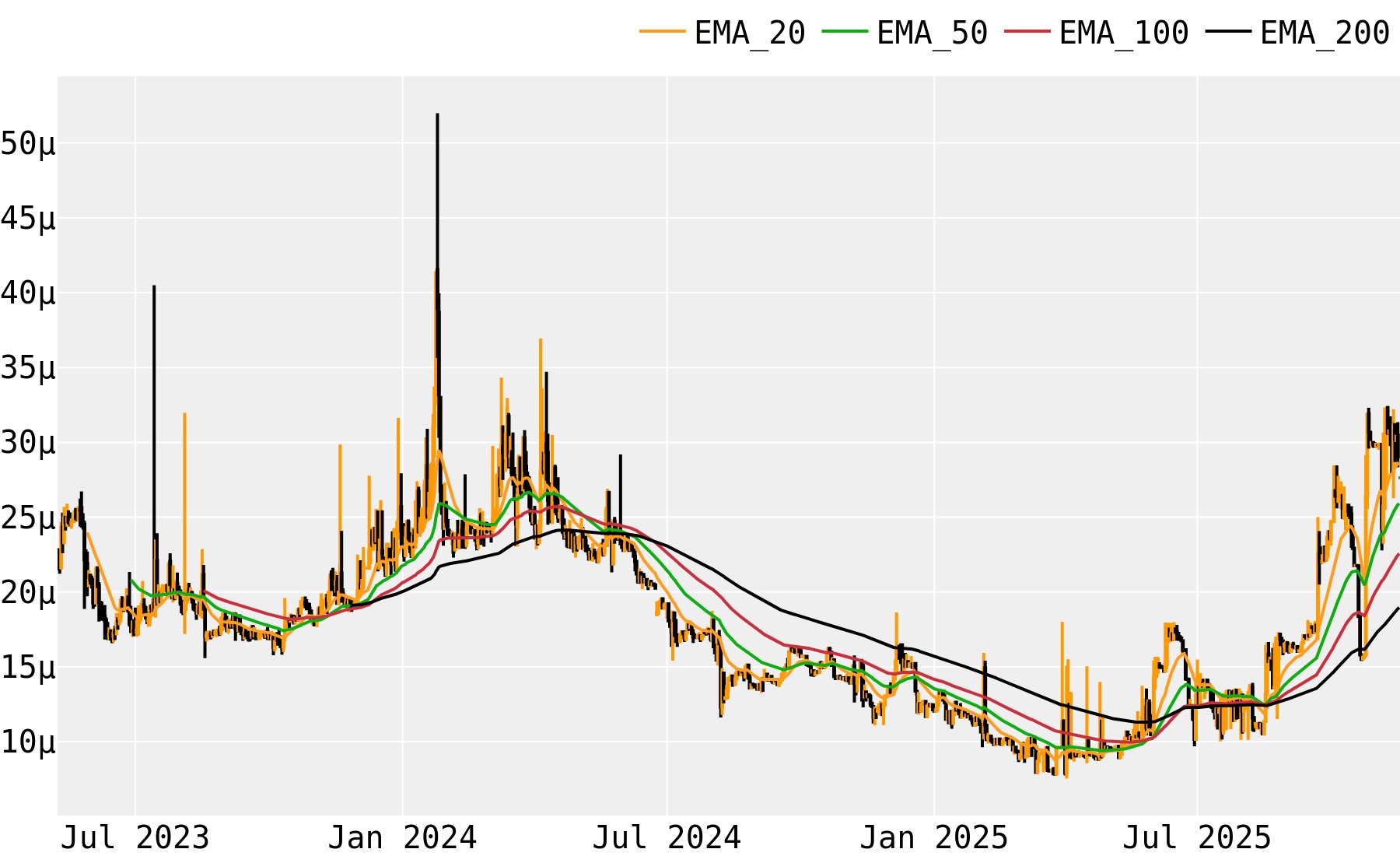 SoPay SOP Exponential moving averages