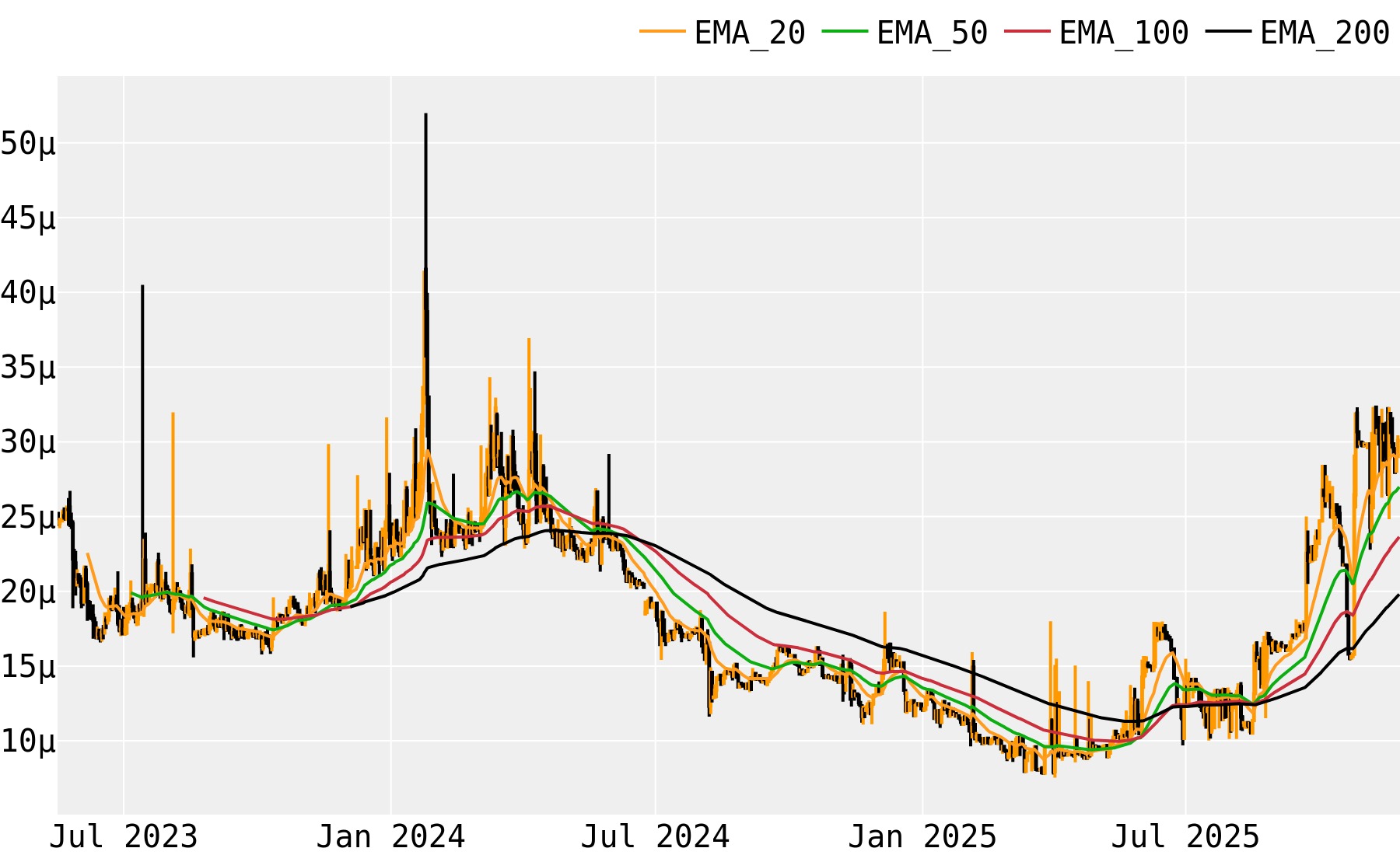 SoPay SOP Exponential moving averages