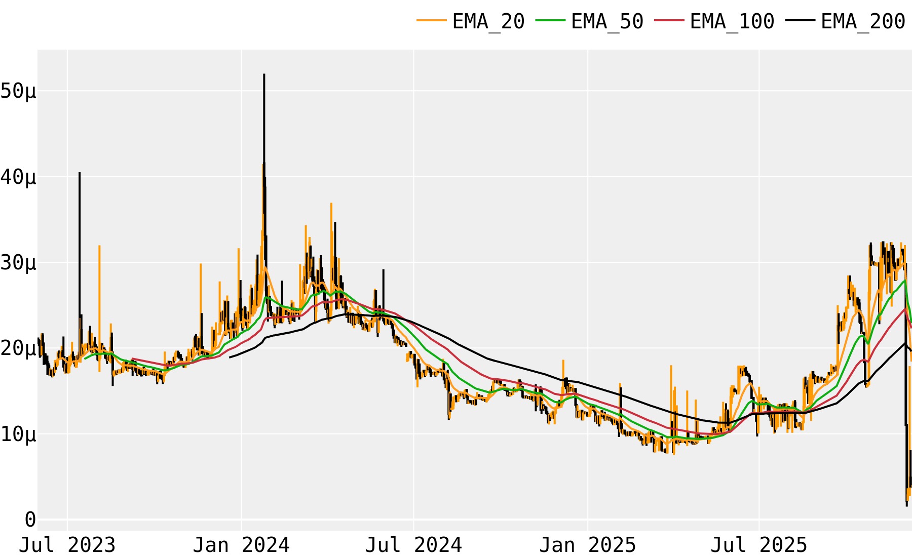 SoPay SOP Exponential moving averages