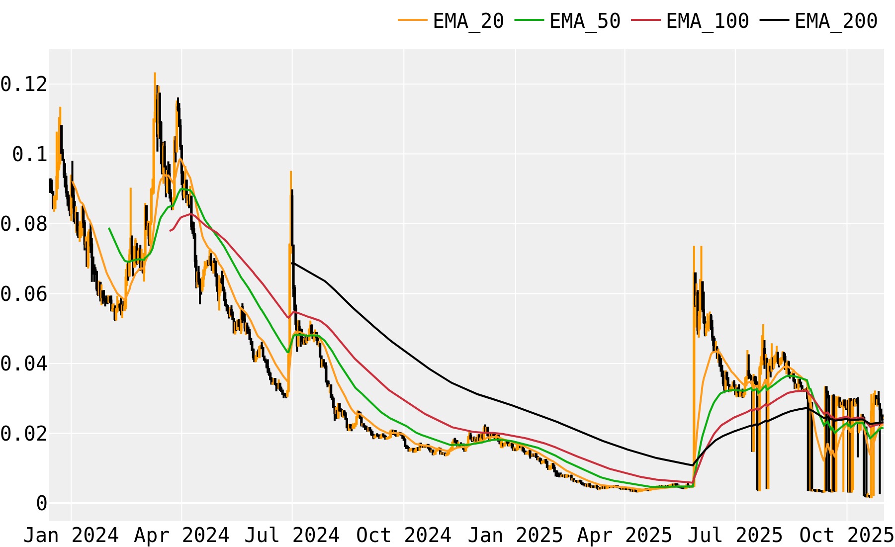 SophiaVerse Exponentiell gleitende Durchschnitte