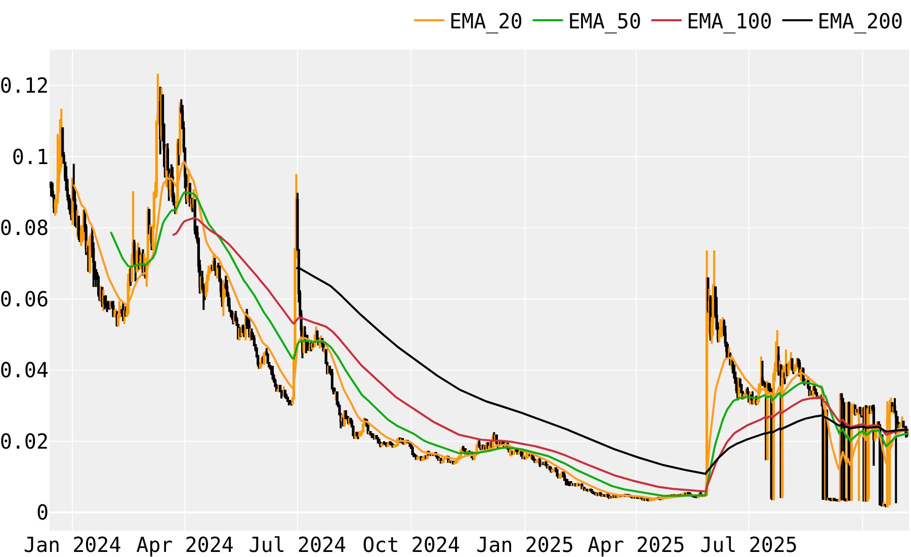 SophiaVerse SOPH Exponential moving averages