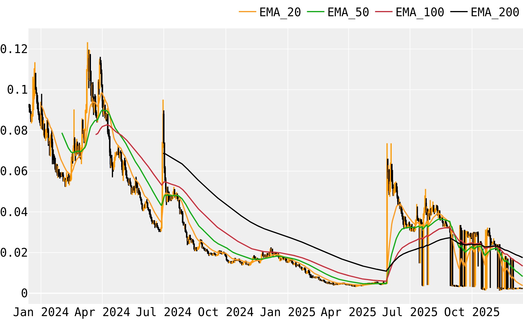 SophiaVerse Üstel Hareketli Ortalamaları