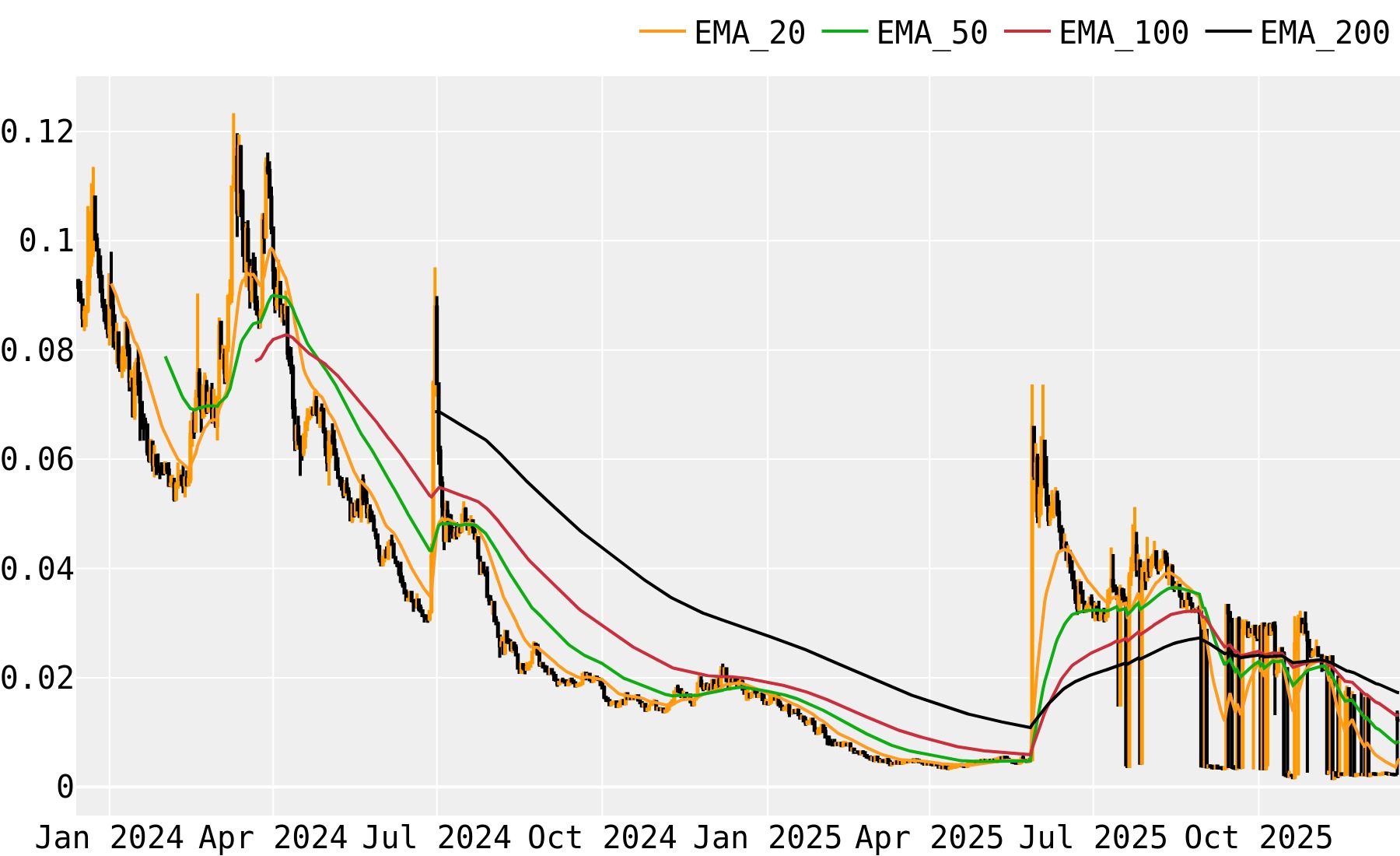 Medias móviles exponenciales de SophiaVerse