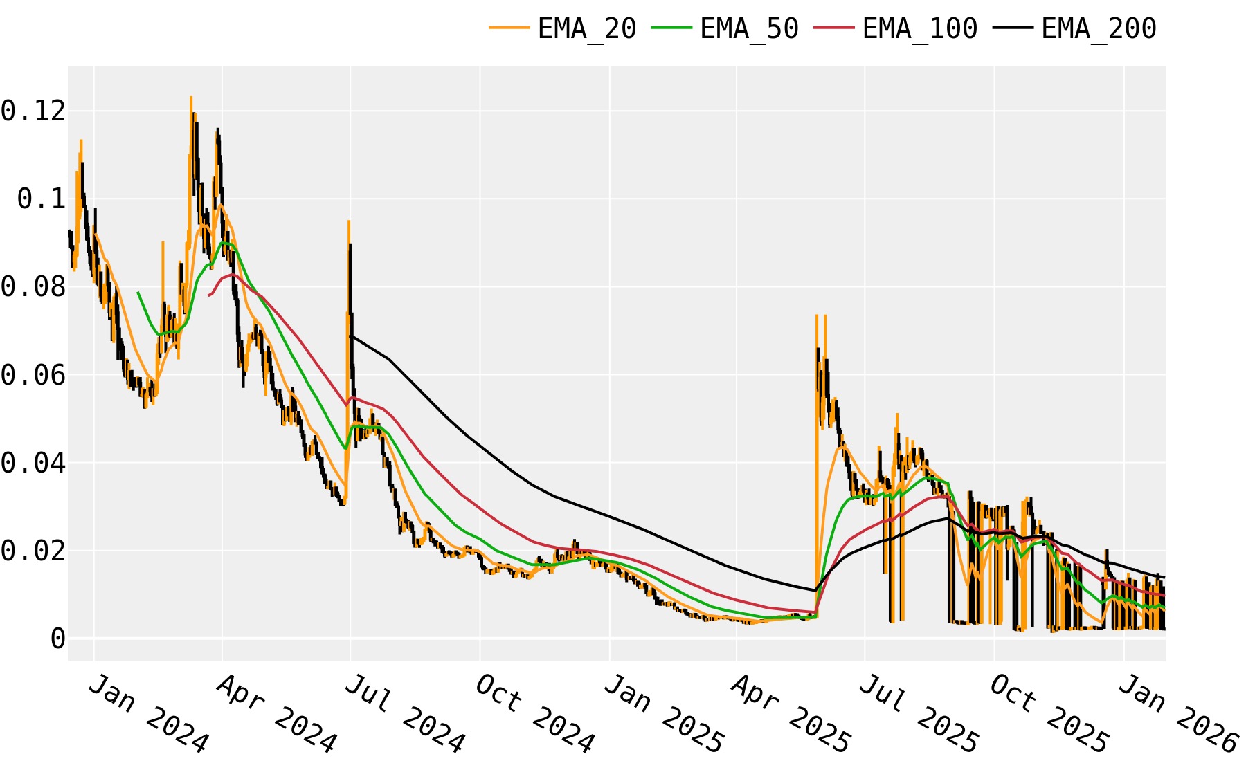 SophiaVerse Üstel Hareketli Ortalamaları