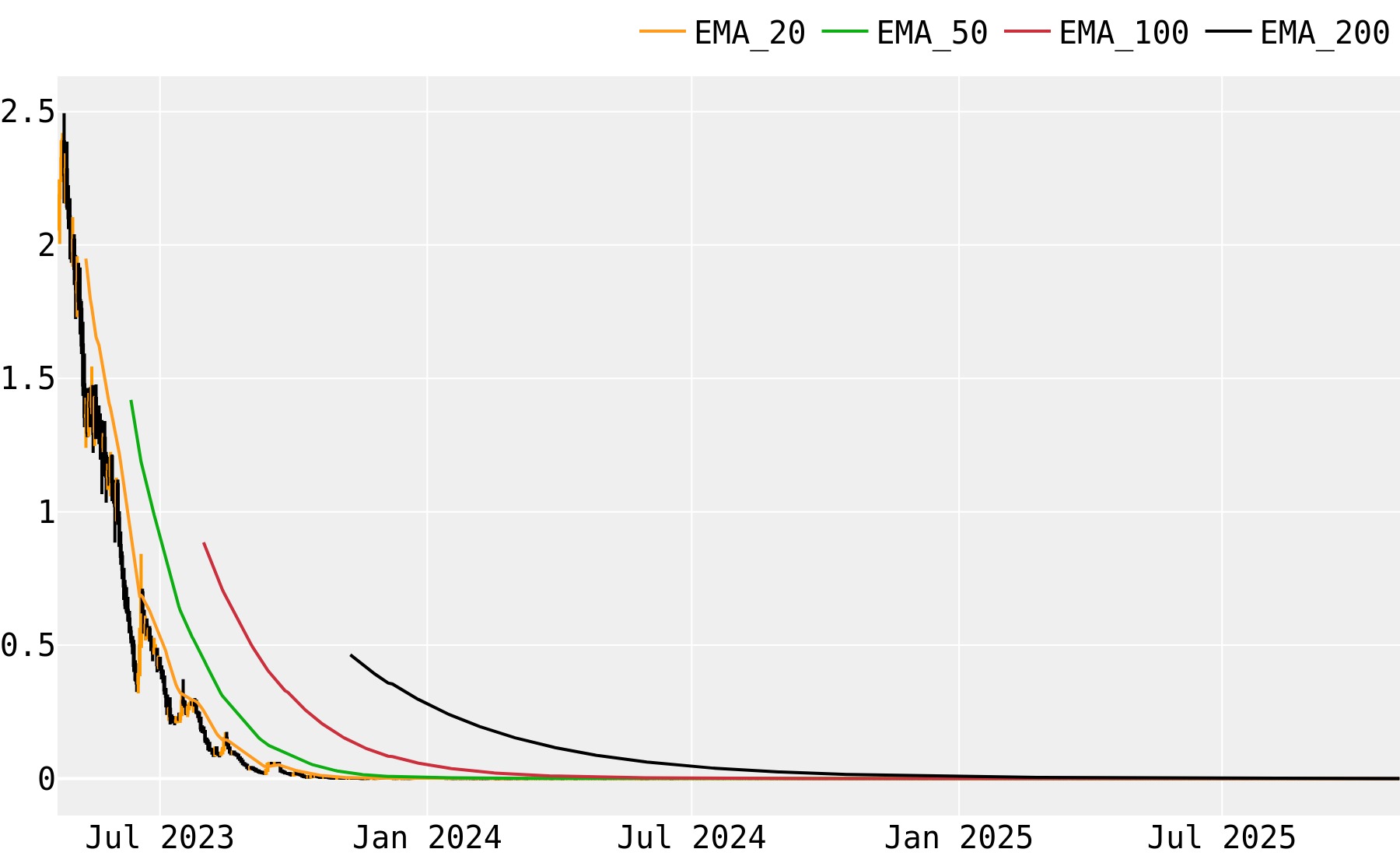 Sora XOR Exponential moving averages