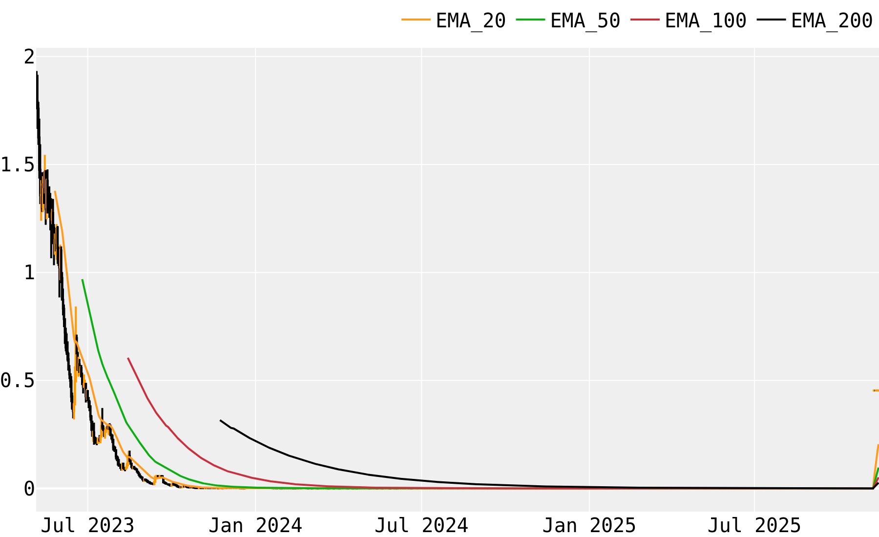 Sora XOR Exponential moving averages