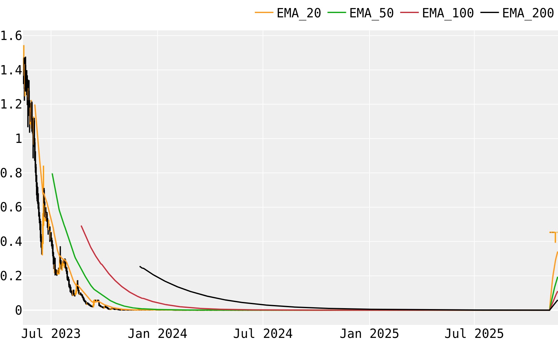 Sora XOR Exponential moving averages