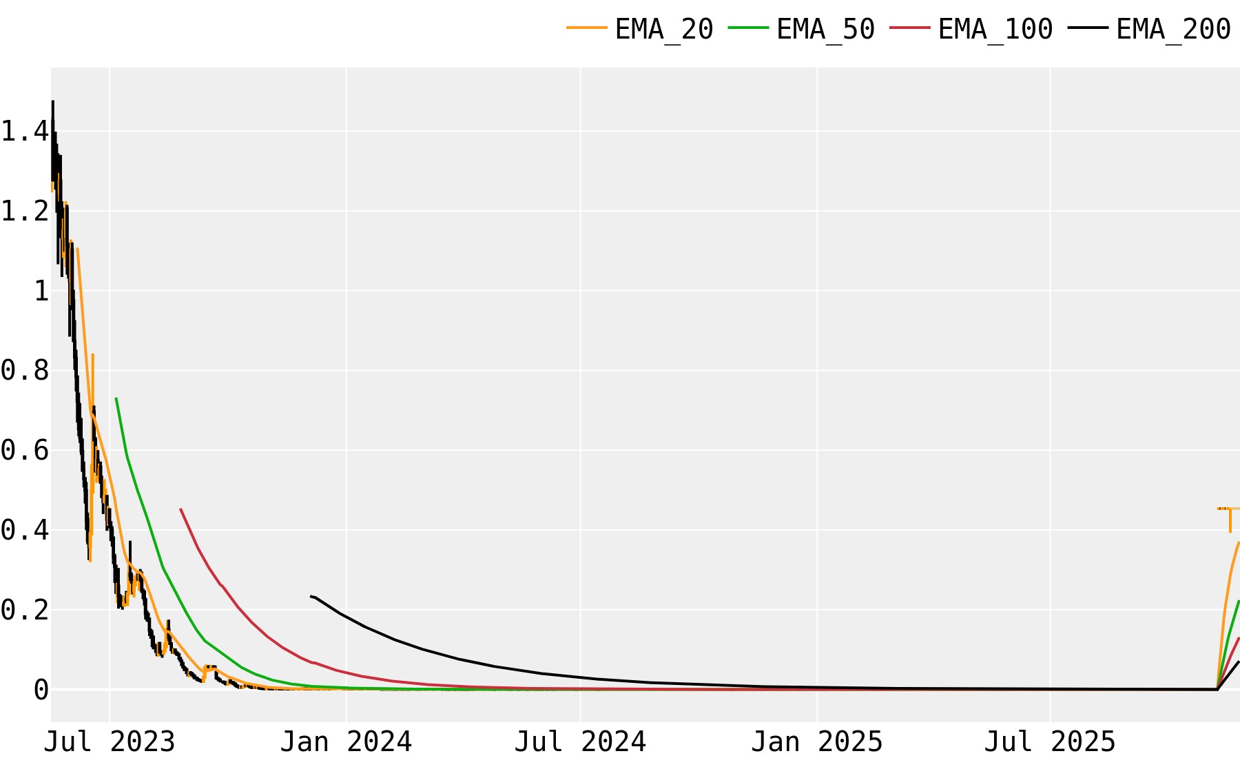 Sora XOR Exponential moving averages