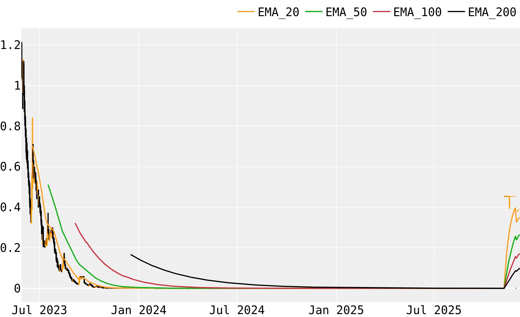Sora XOR Exponential moving averages