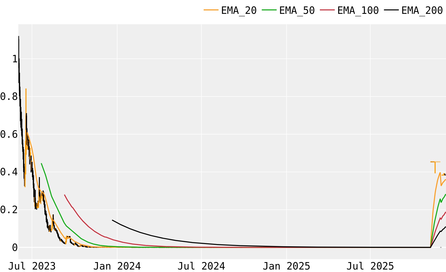Sora XOR Exponential moving averages