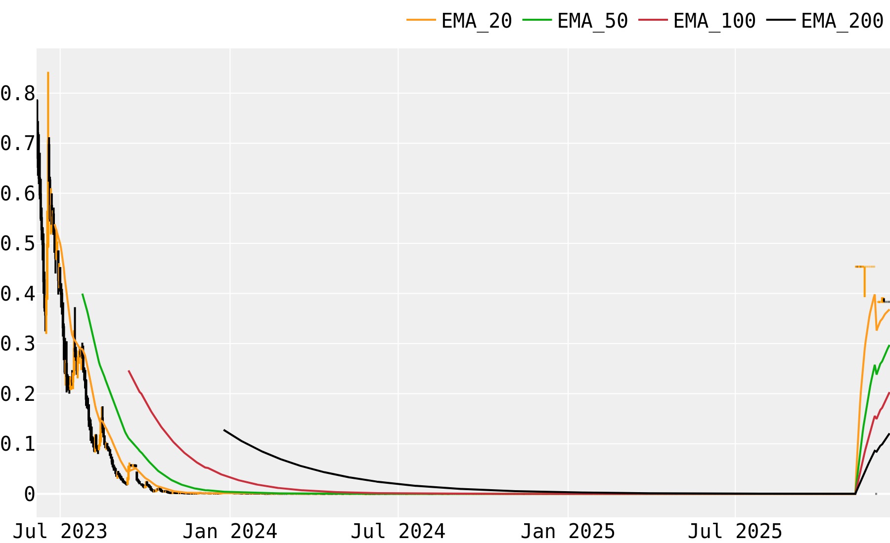 Sora Üstel Hareketli Ortalamaları