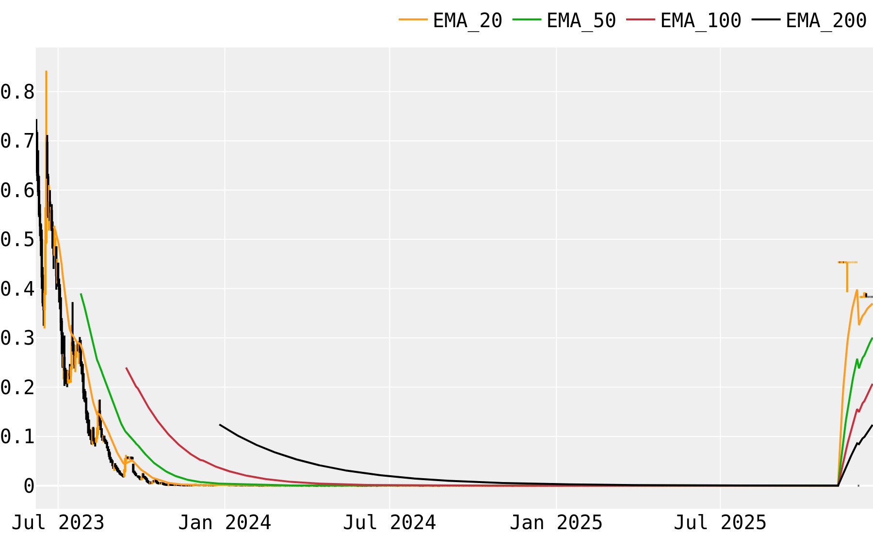 Medias móviles exponenciales de Sora