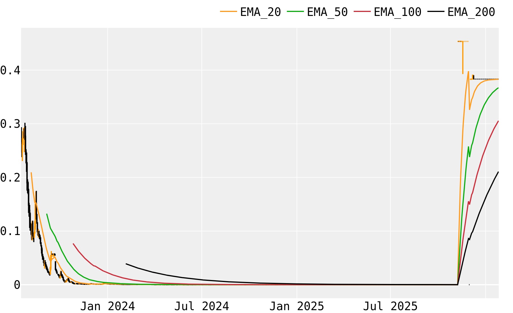 Sora Üstel Hareketli Ortalamaları