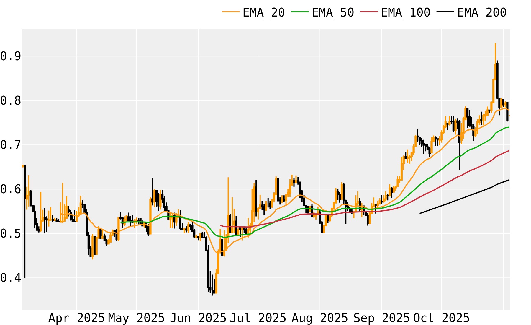 SoSoValue SOSO Exponential moving averages