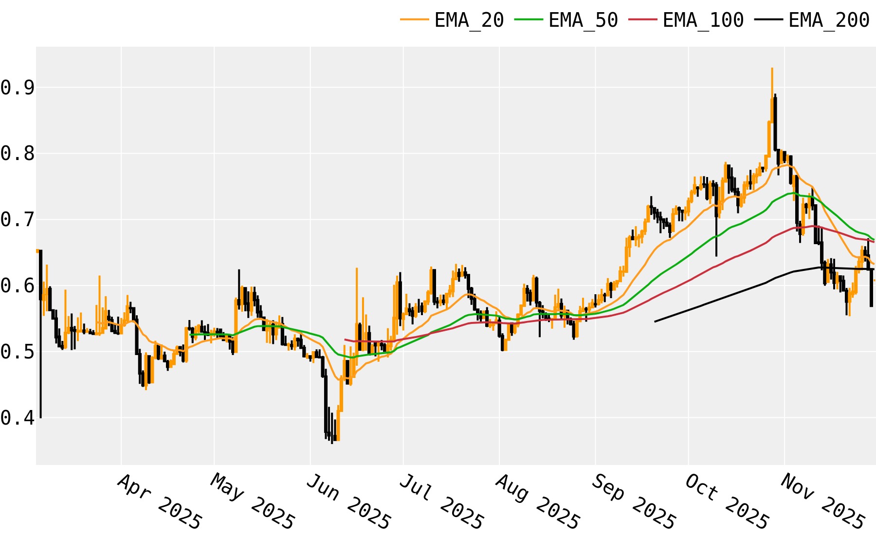 SoSoValue Exponentiell gleitende Durchschnitte