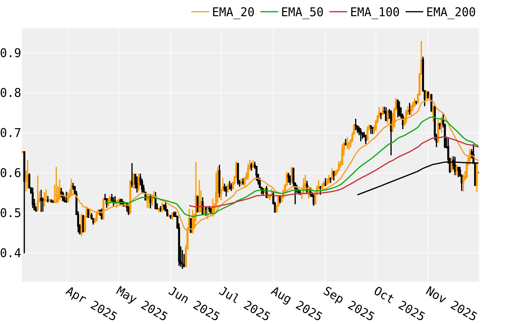 SoSoValue Üstel Hareketli Ortalamaları