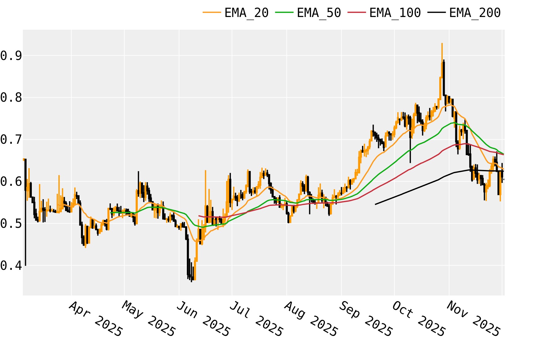 SoSoValue SOSO Экспоненциальные скользящие средние