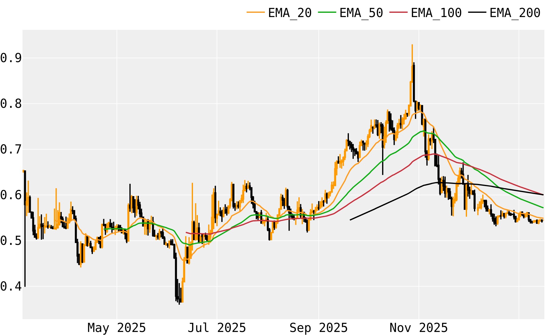 SoSoValue SOSO Экспоненциальные скользящие средние