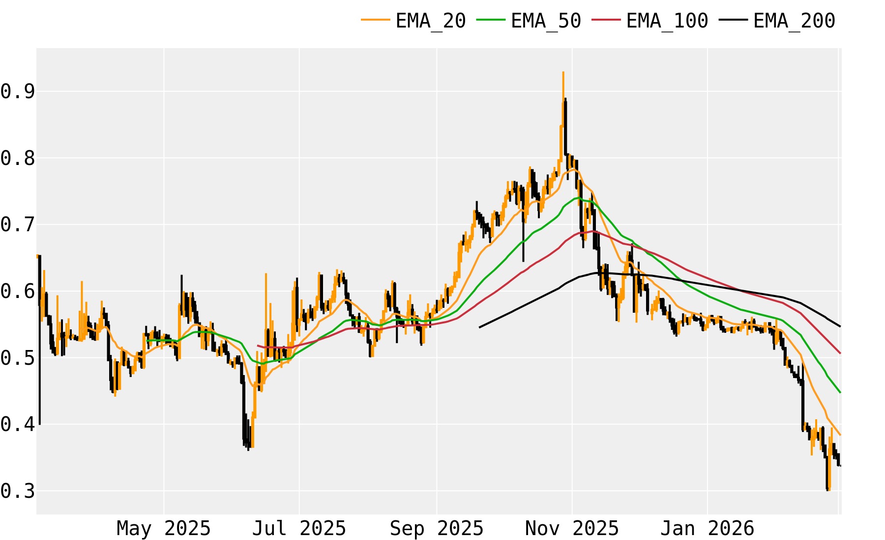 SoSoValue Üstel Hareketli Ortalamaları