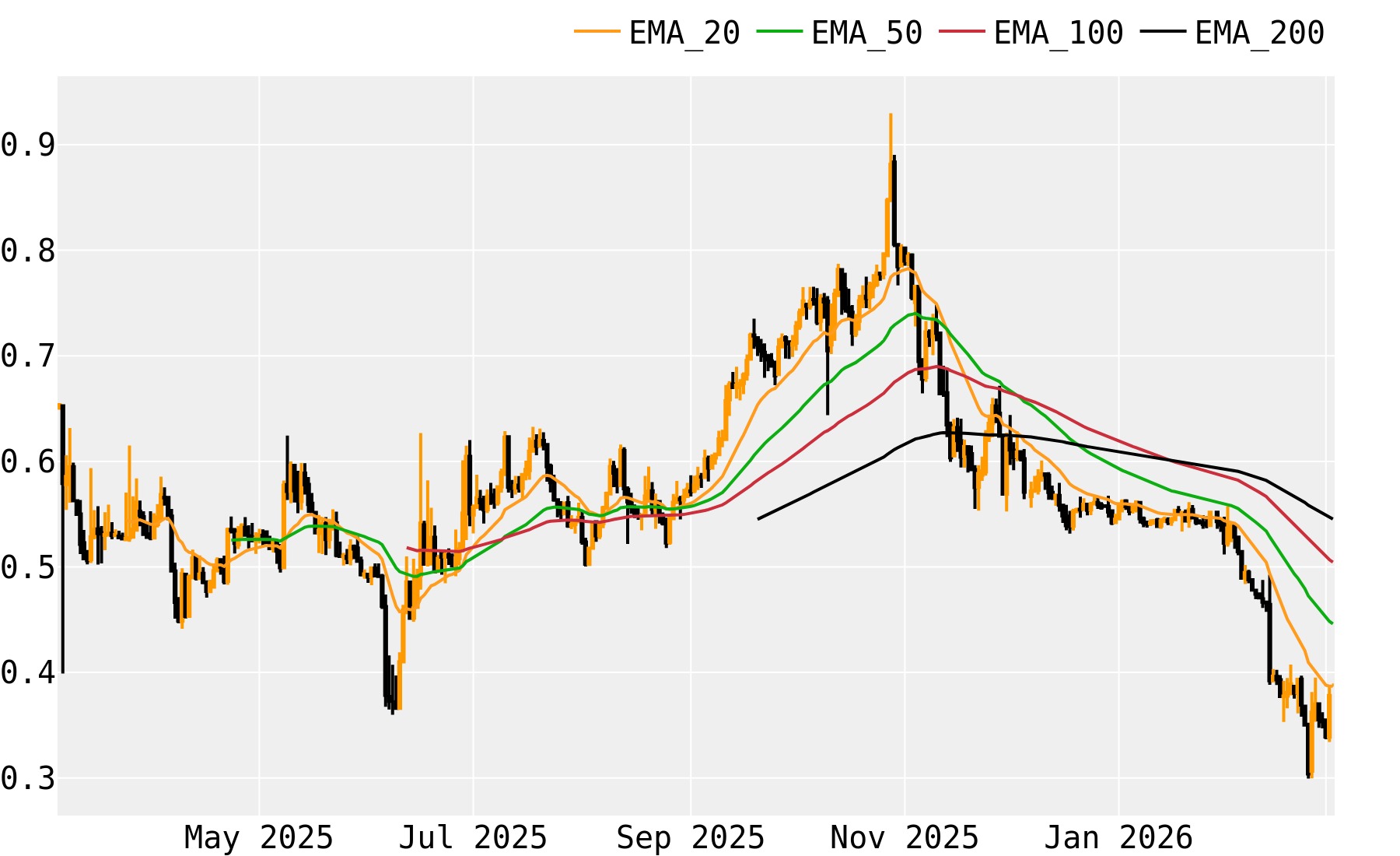 SoSoValue SOSO Экспоненциальные скользящие средние
