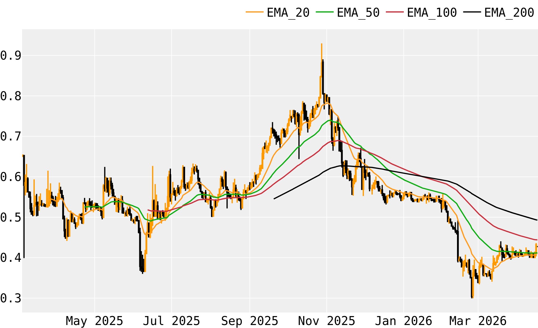 Medias móviles exponenciales de SoSoValue